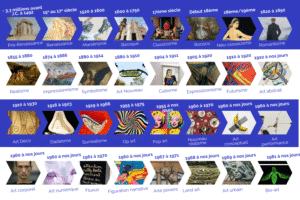 Frise chronologique : histoire de l'art